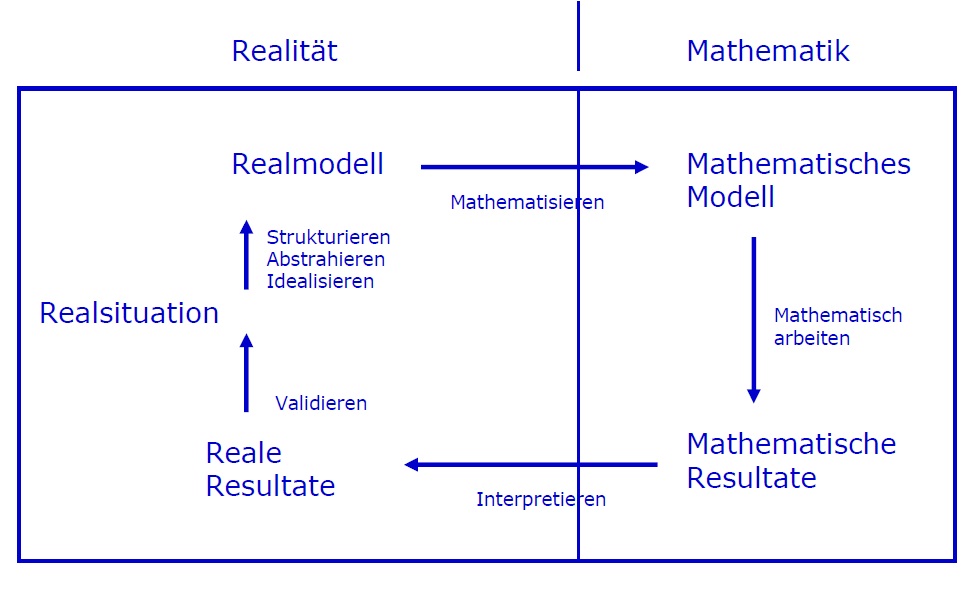 Modellierung – Didagma