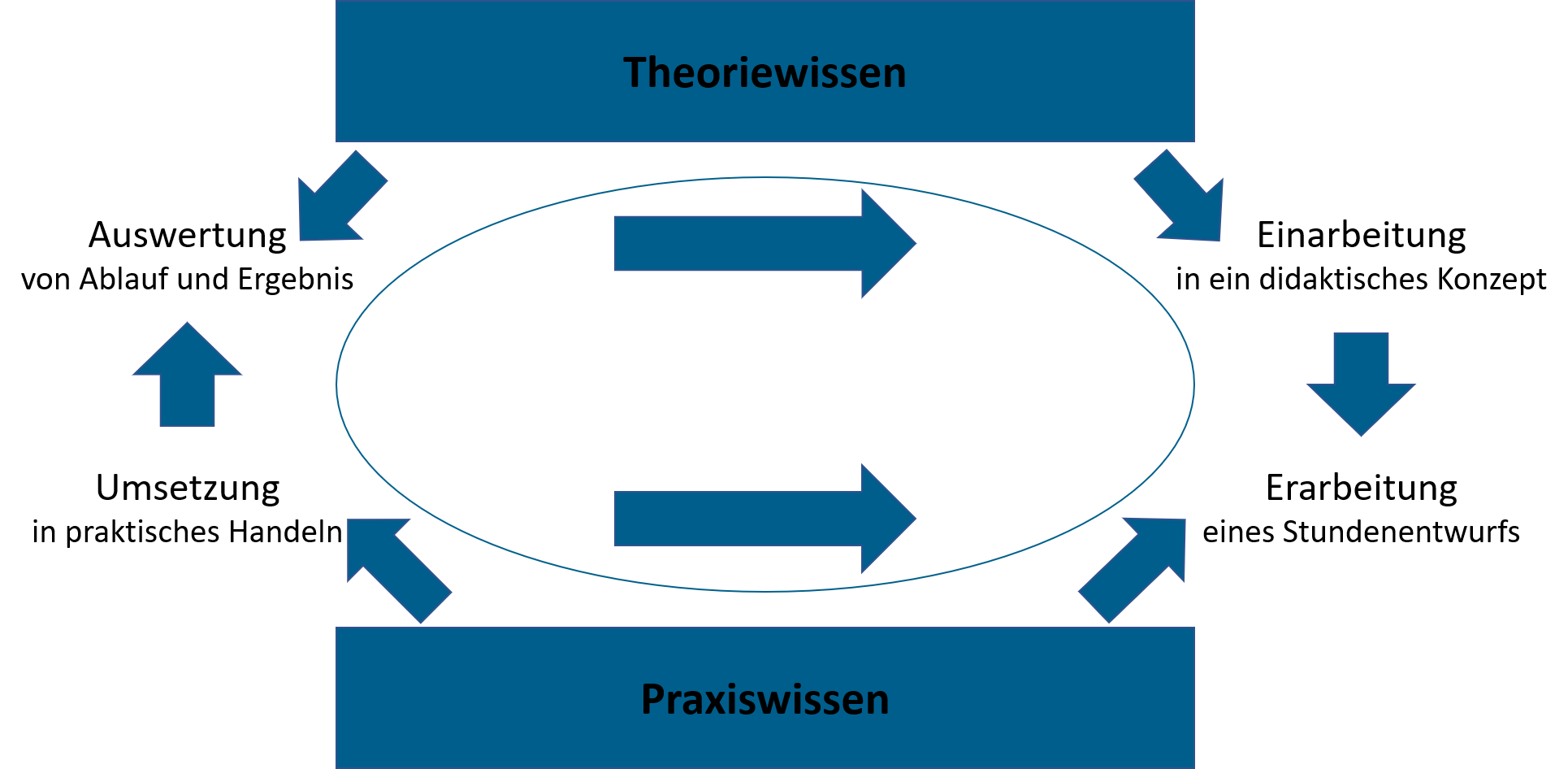 Planungskreislauf – Didagma